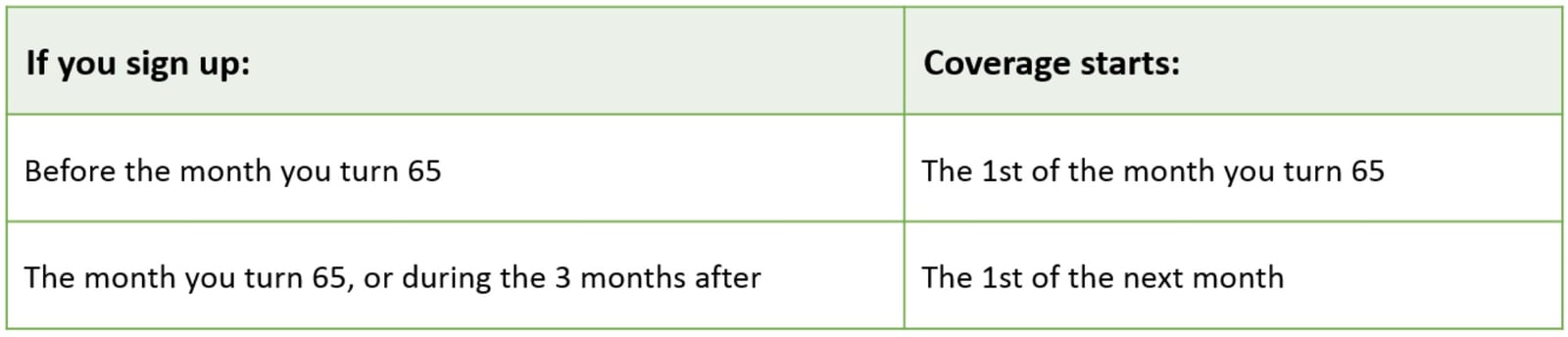 Changes to Medicare Effective Dates