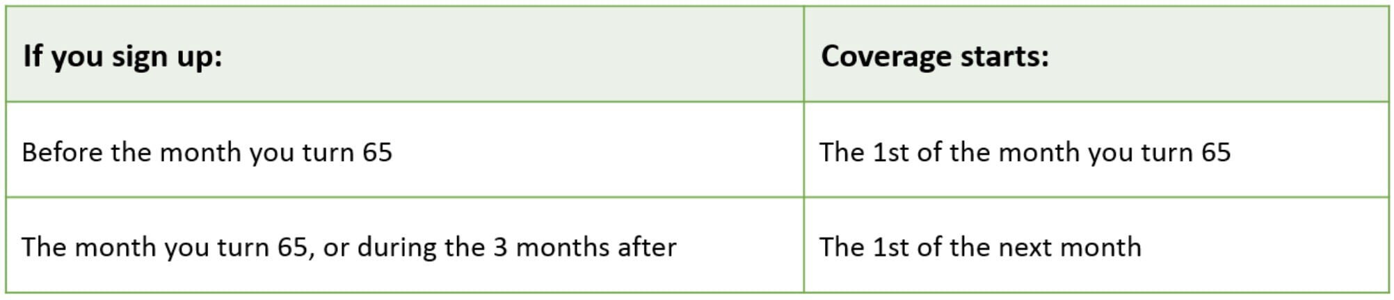 Changes to Medicare Effective Dates