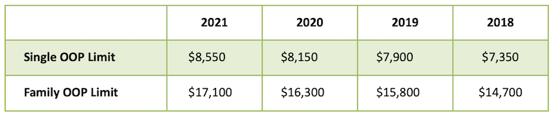 HSA Limits for 2021