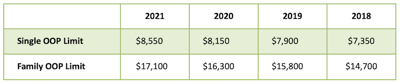 HSA Limits for 2021