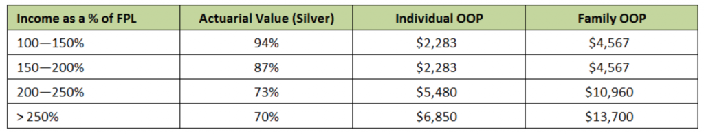 Understanding the ACA’s Cost-Sharing Subsidies