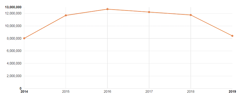 Healthcare.gov Enrollment Numbers