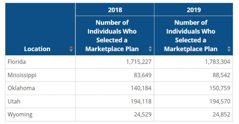 Healthcare.gov Enrollment Numbers