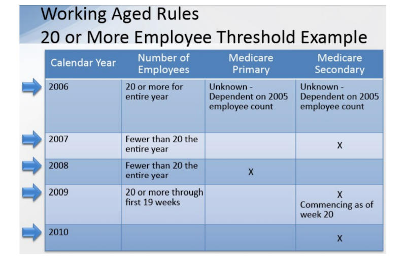 How to Determine When Medicare is Primary