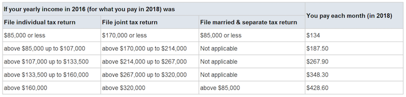 Medicare Premiums Vary By Income